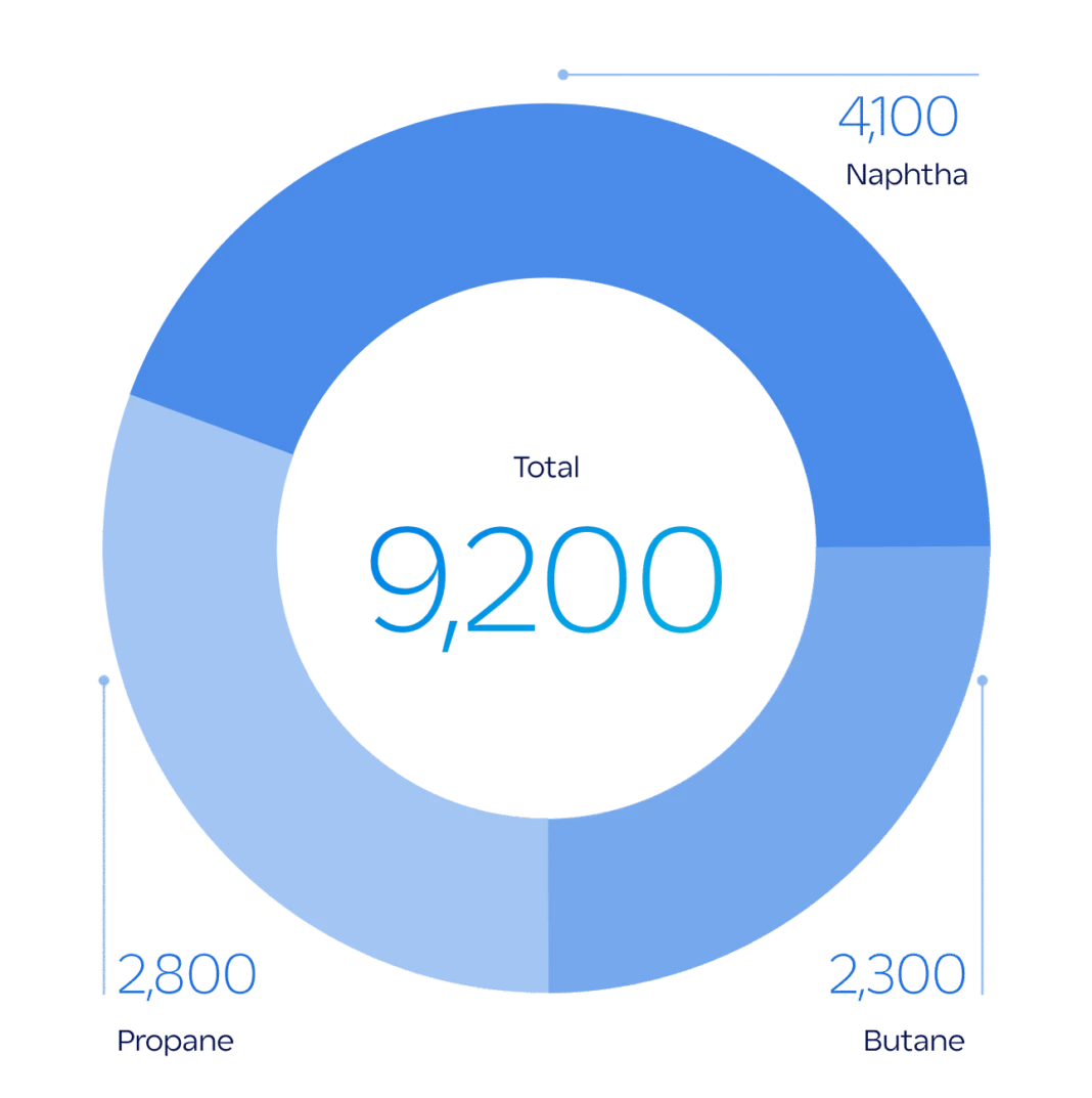 Bapco Gas | Bapco Energies