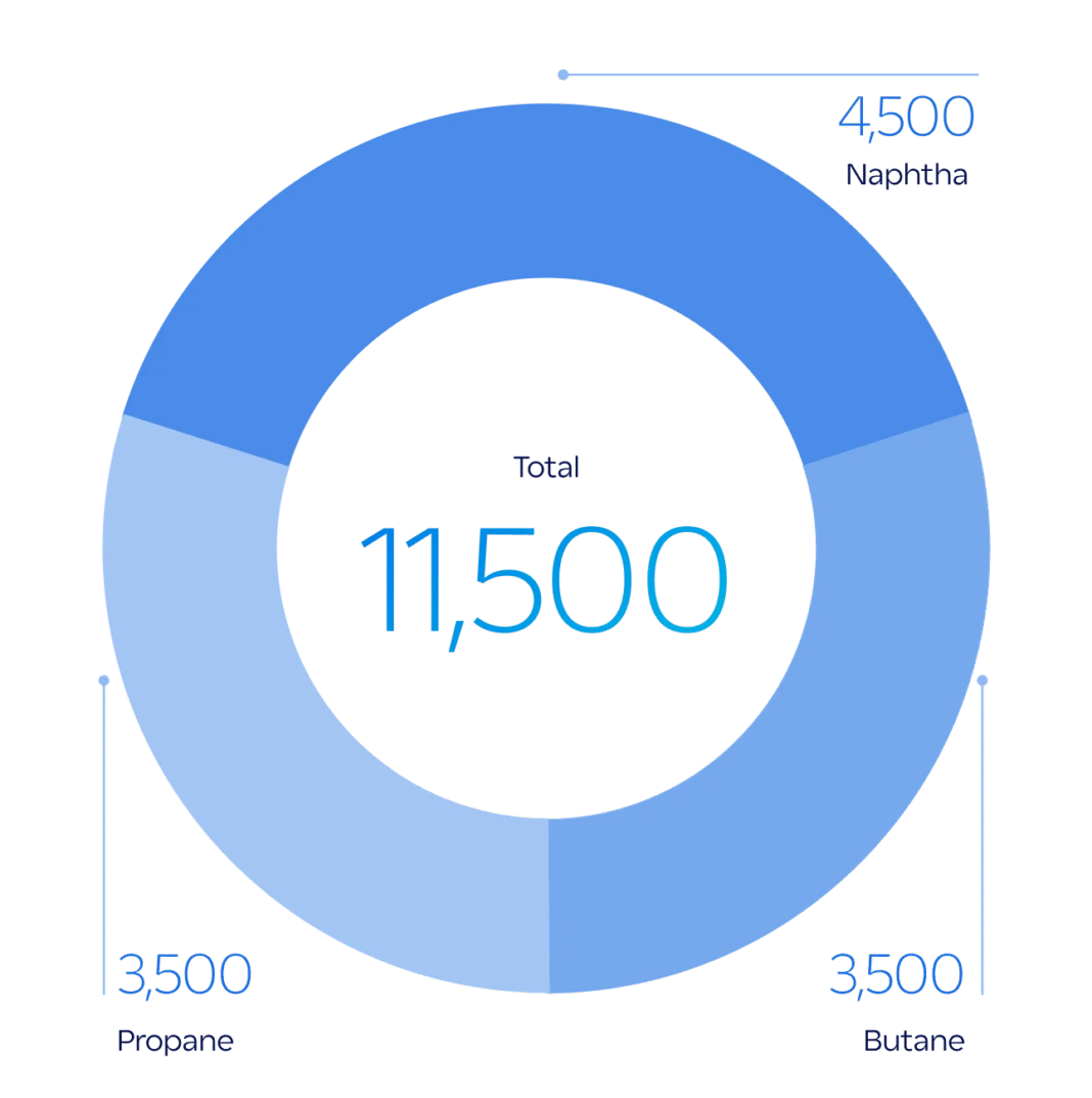 Bapco Gas | Bapco Energies